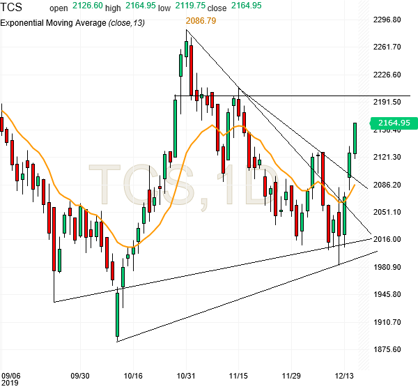 TCS Stock Analysis 17Dec2019 Alpha Stock Trading TCS Stock Analysis 17Dec2019 Alpha Stock Trading