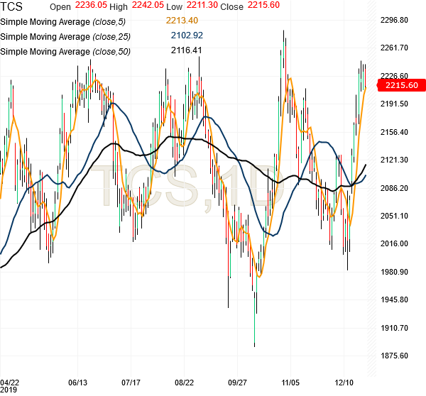 TCS Stock Analysis 24Dec2019 Alpha Stock Trading TCS Stock Analysis 24Dec2019 Alpha Stock Trading